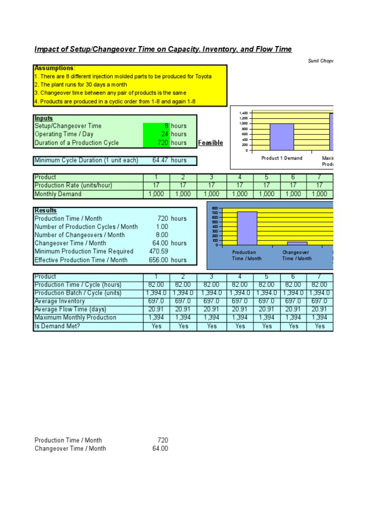Impact of Setup/Changeover Time On Capacity. Inventory, and Flow Time | PDF