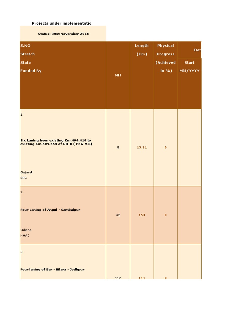 NHAI Ongoing Projects Overview 2025 | PDF