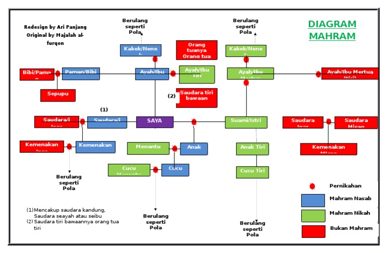 Diagram Mahram | PDF | Seni & Disiplin Bahasa