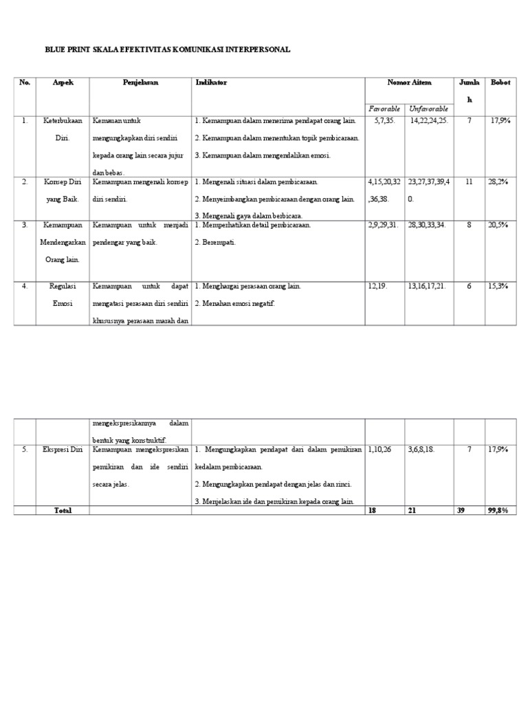 Blue Print Skala Efektivitas Komunikasi Interpersonal Revisi | PDF