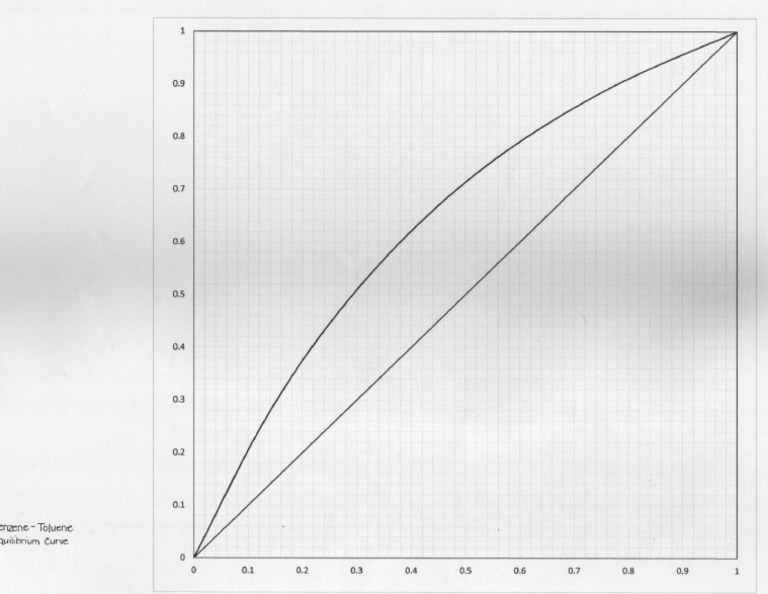 Benzene Toluene Equilibrium Curve | PDF