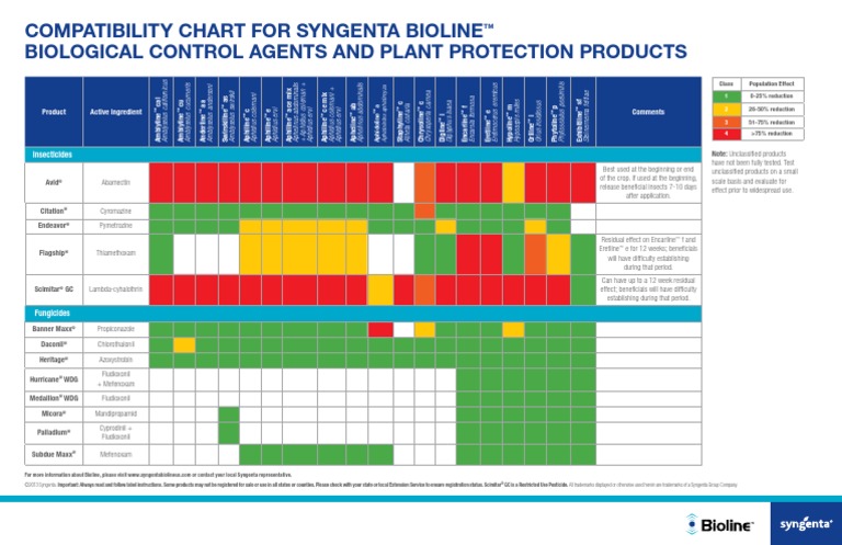 Syngenta Bioline Compatibility Chart | PDF | Wellness