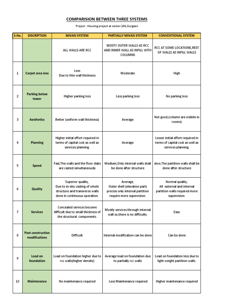 Comparision Between Systems | PDF