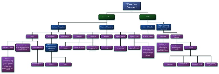Contracts Flowchart | PDF | Offer And Acceptance | Private Law