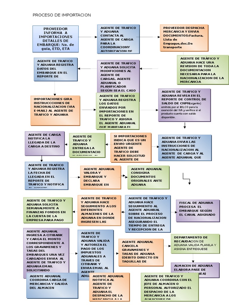 Diagrama de Flujo Importacion | PDF