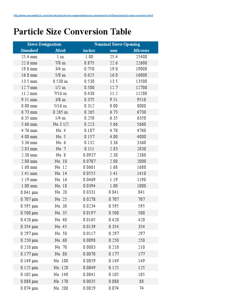 Particle Size Conversion Table: A Guide to Converting Between Standard Mesh Sizes and Micron ...