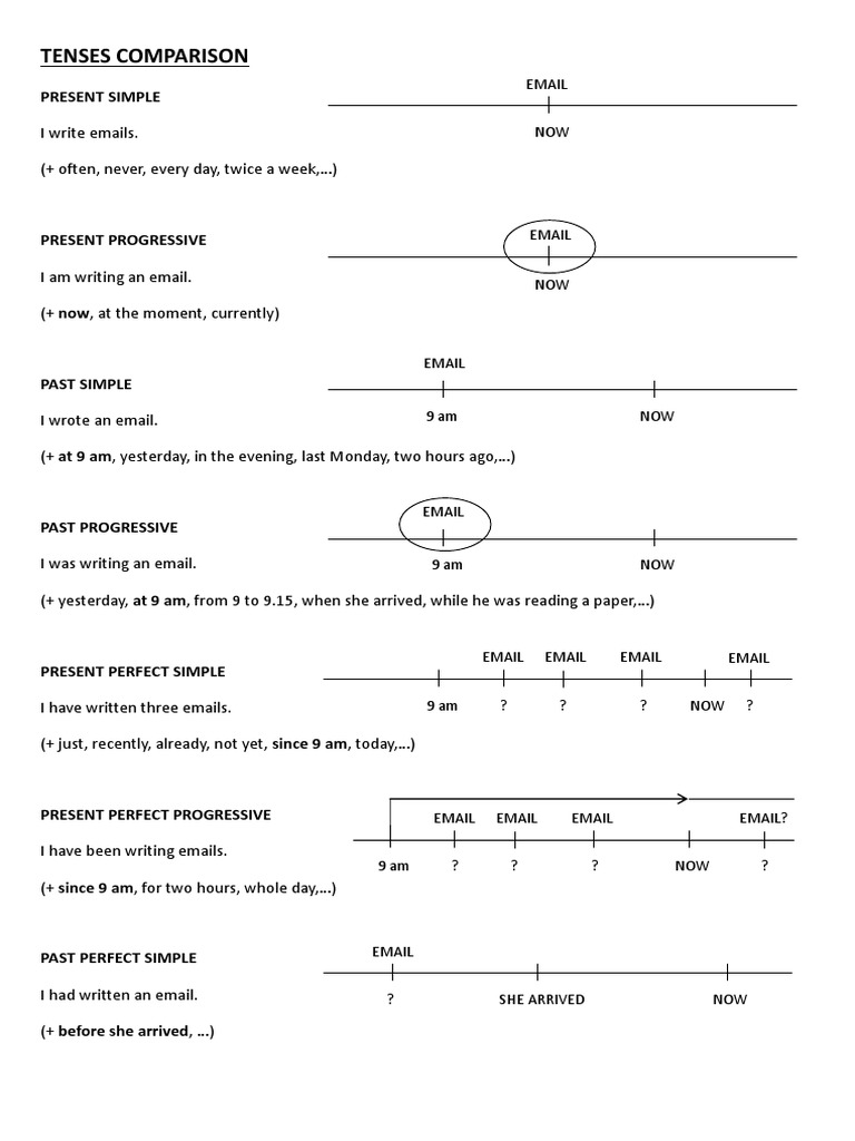 Tenses Comparison: Present Simple | PDF
