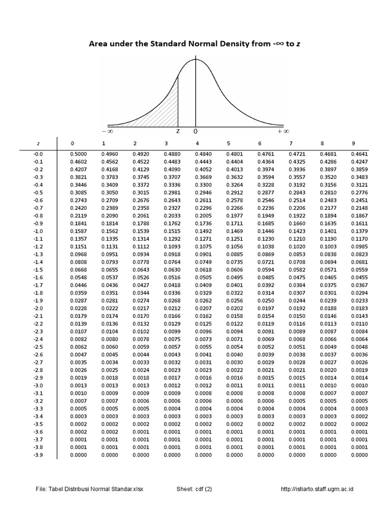 Tabel CDF Distribusi Normal Standar V2 | PDF | Technology & Engineering