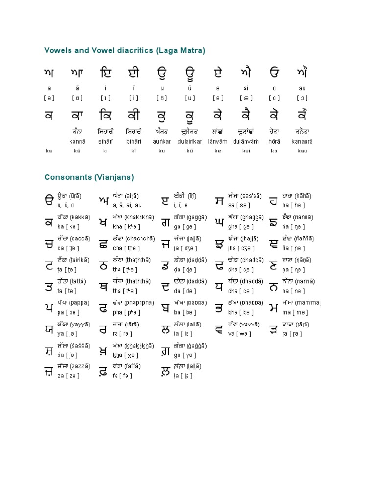 Punjabi Kaida | PDF | Language Families | Orthography