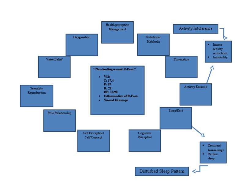 Activity Intolerance: Disturbed Sleep Pattern | PDF