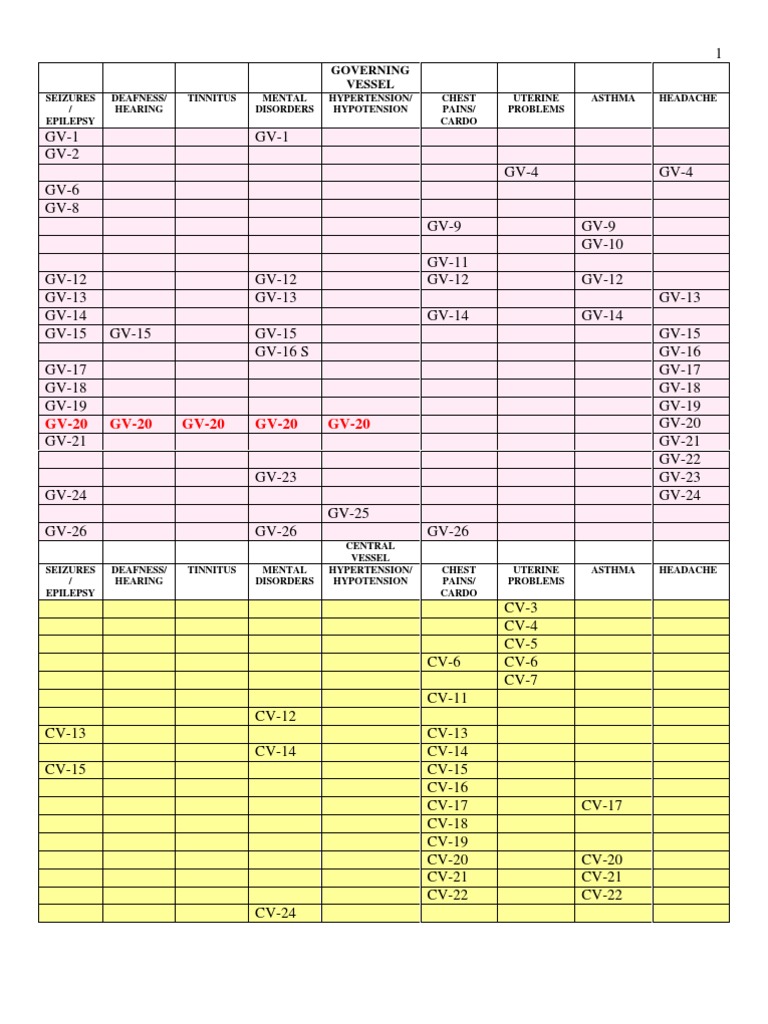 Acupoint Connections | PDF | Epilepsy | Neurological Disorders