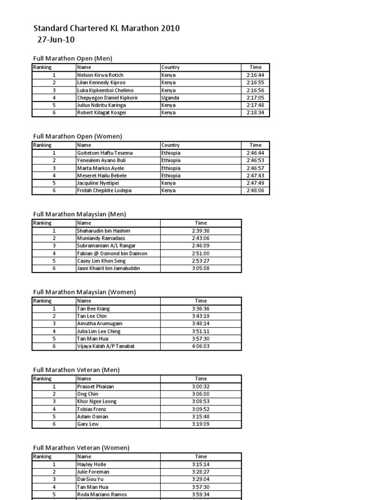 2010 Standard Chartered KL Marathon Results | PDF
