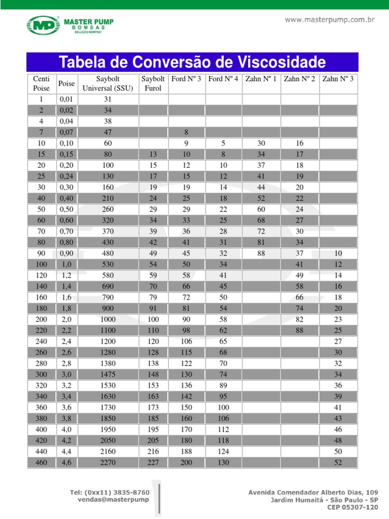 Tabela de conversão de unidades de viscosidade para diferentes escalas ...