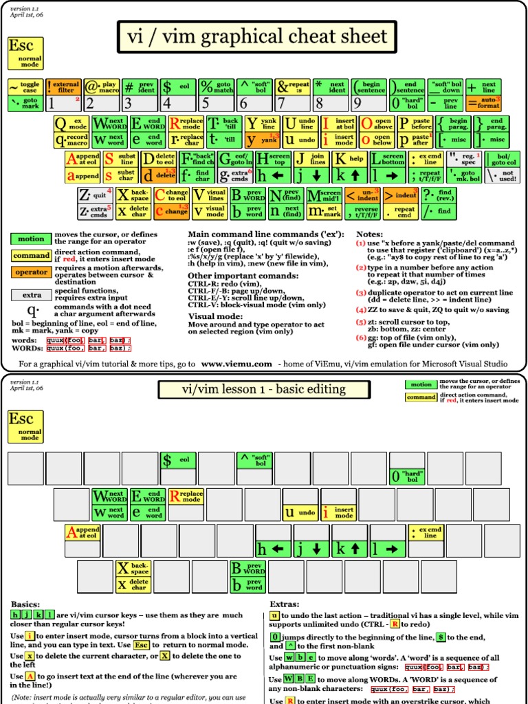 Vi Vim Cheat Sheet and Tutorial | PDF