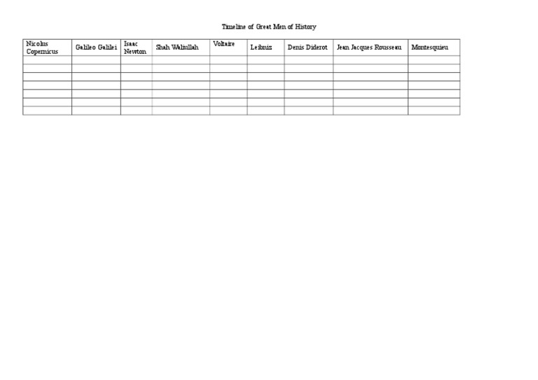 Timeline of Great Men of History | PDF | Social Science