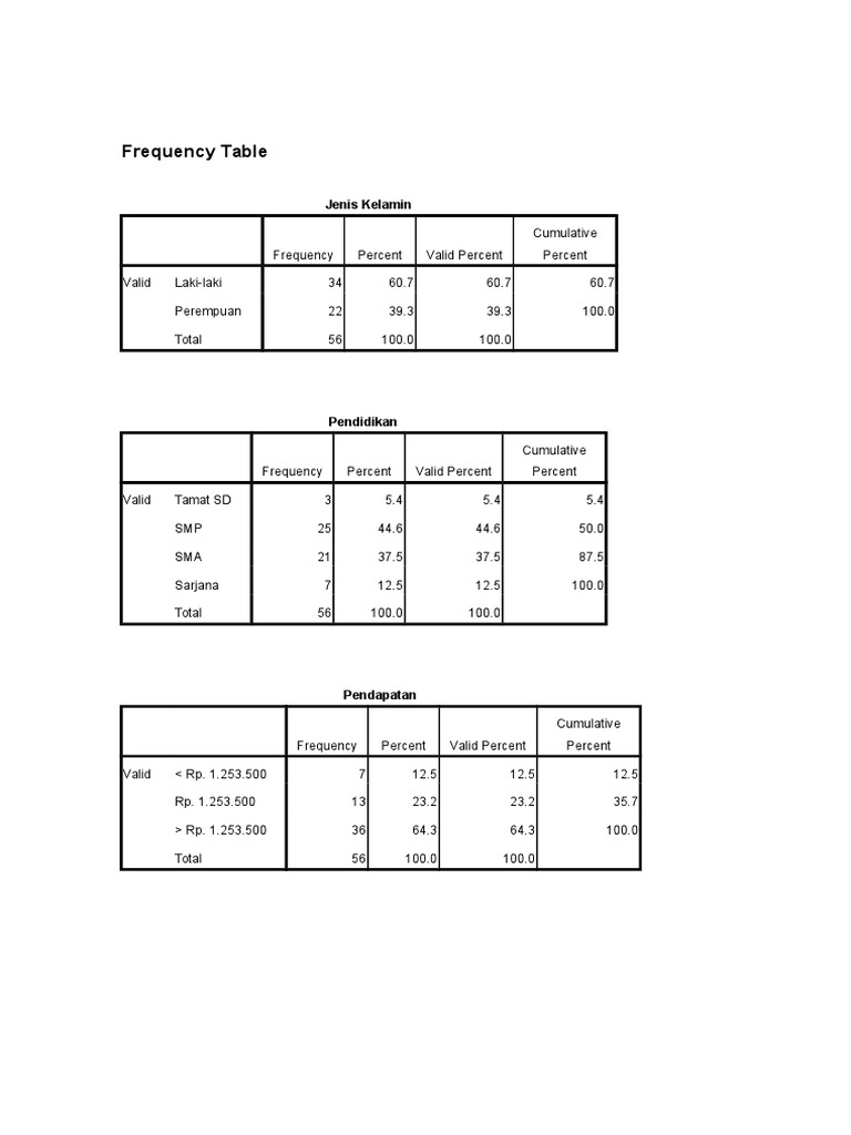 Frequency Table Analysis: Gender, Education, Income, Occupation and ...