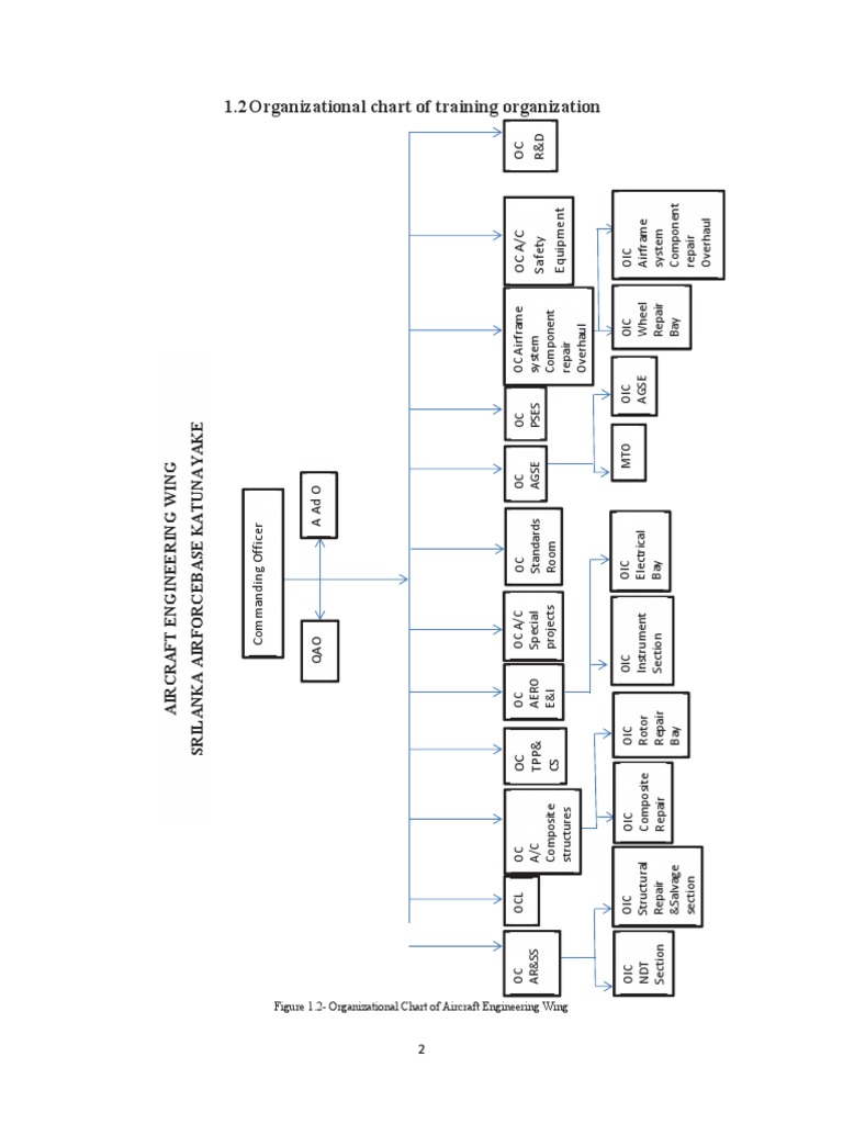 Aircraft Engineering Wing Org Chart | PDF