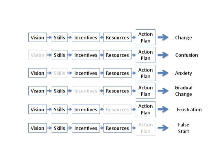 Vision Skills Incen-Ves Resources Ac-On Plan | PDF