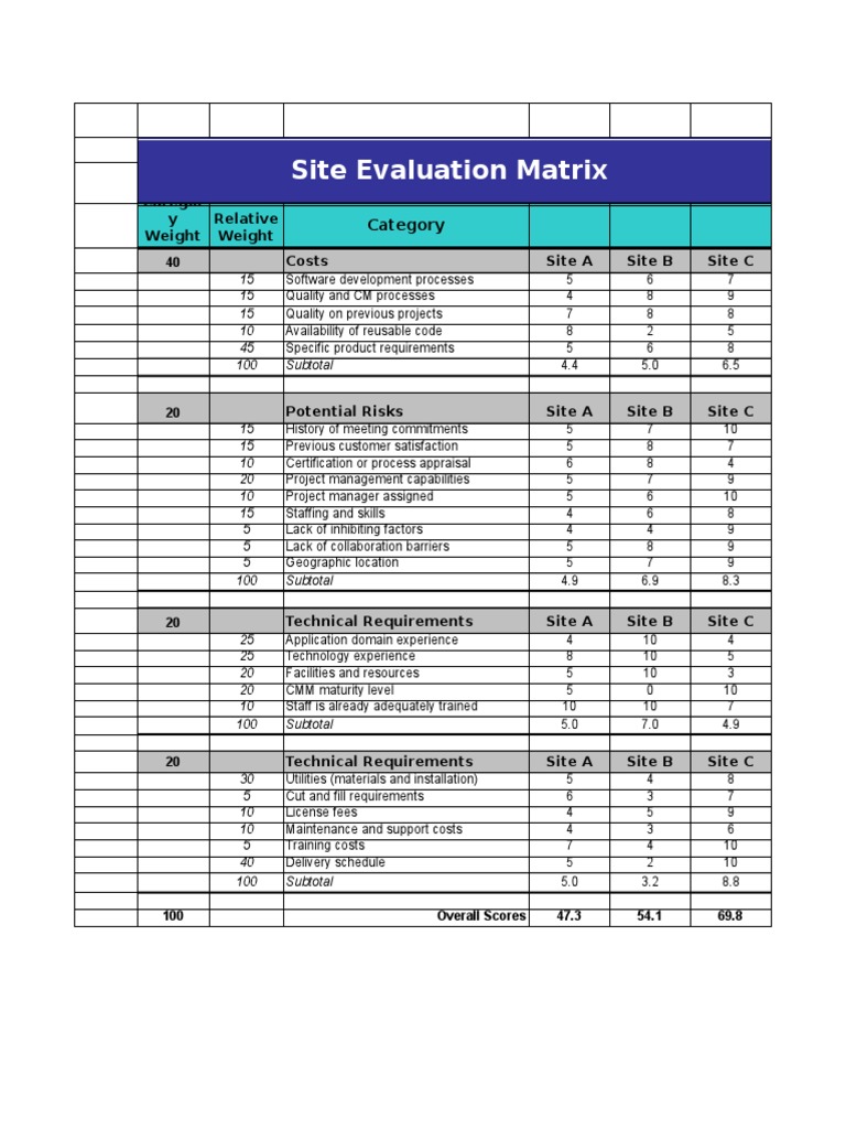 Site Evaluation Matrix: Categor y Weight Relative Weight