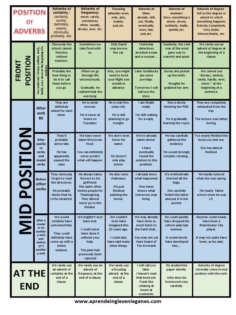 Position of Adverbs Table | PDF | Adverb | Verb