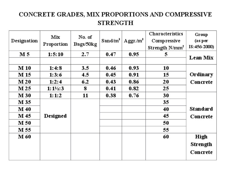 Concrete Grades, Mix Proportions and Compressive Strength | PDF