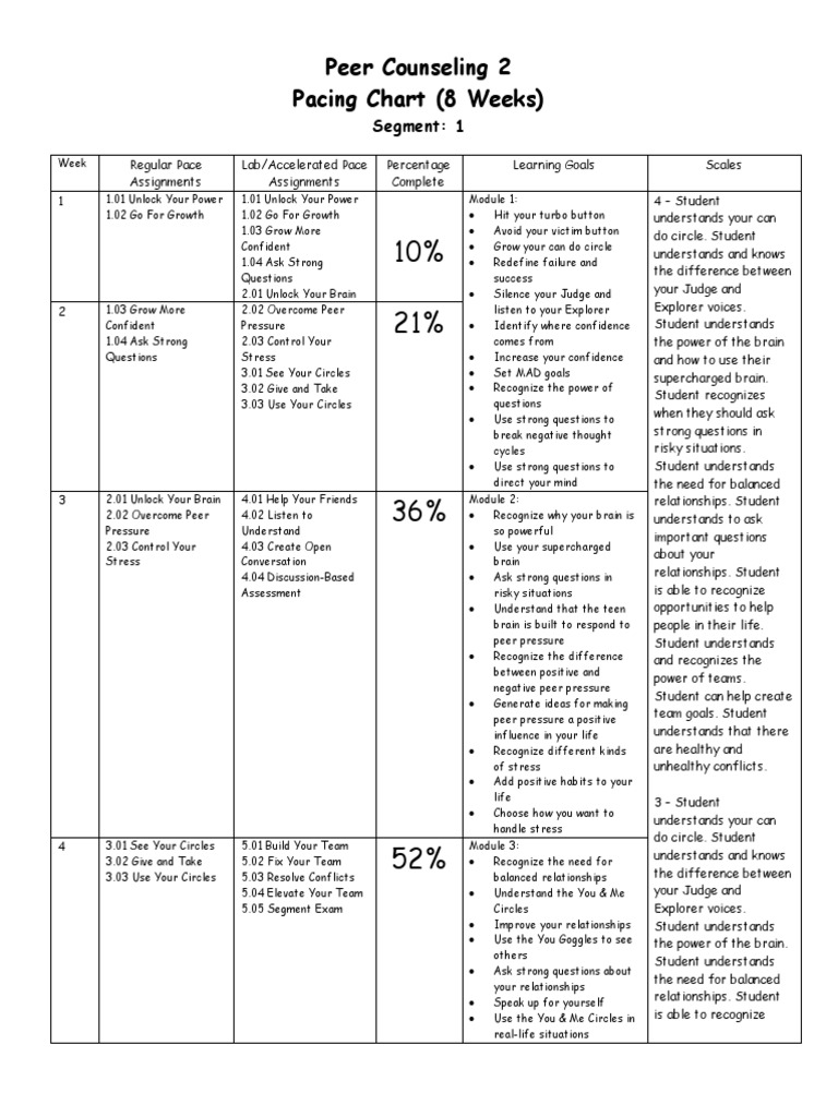 Peer Counseling 2 Pace Chart - 8 Weeks | PDF | Adolescence | Action ...