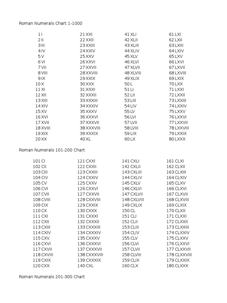 Roman Numerals | Naming Conventions | Vocabulary
