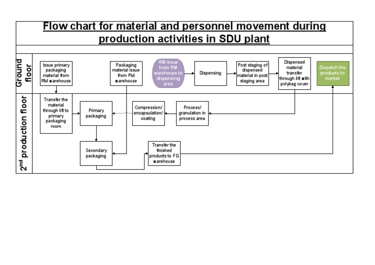 Flow Chart For Personnel and Material Movement | PDF