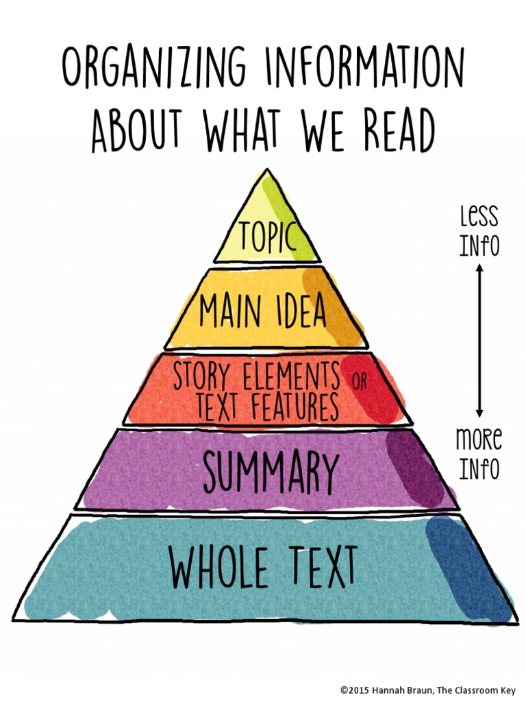 Reading Comprehension Pyramid | PDF | Learning Methods | Reading (Process)