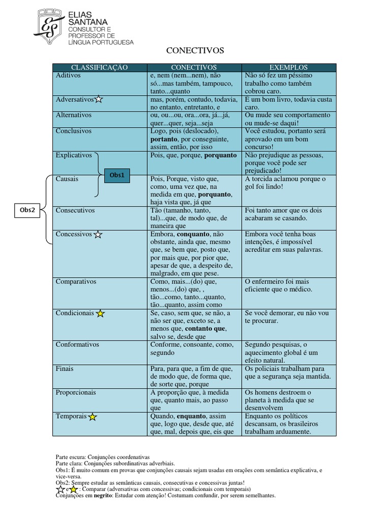 Classificação e exemplos de conectivos em português | PDF
