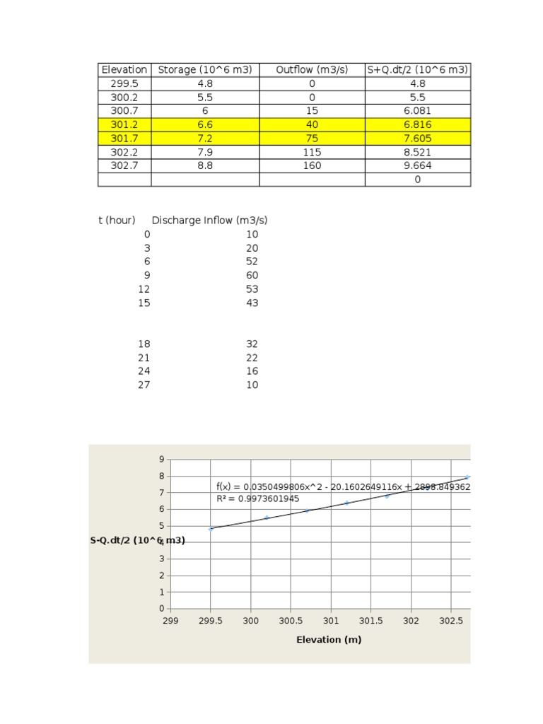 Reservoir Routing | PDF