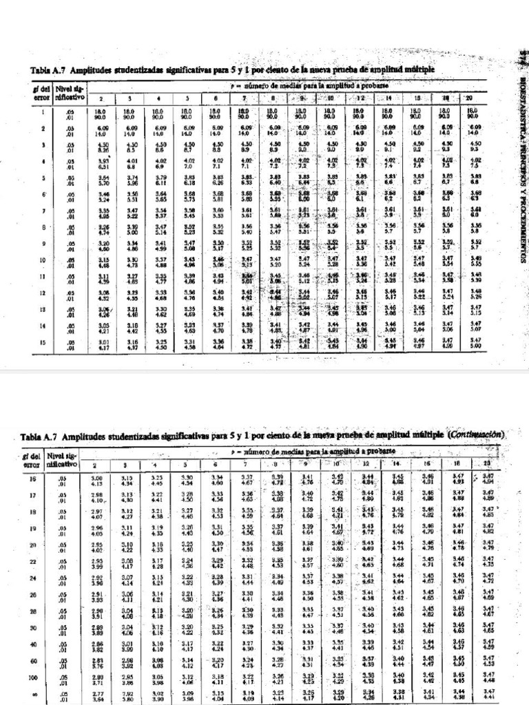 Tabla de Duncan | PDF