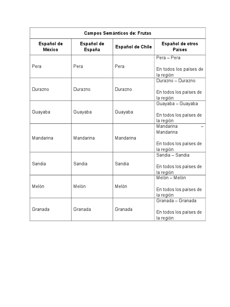 Campos Semanticos de | PDF