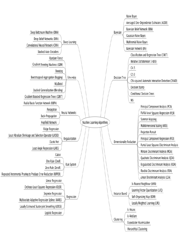 Machine Learning Mind Map | PDF