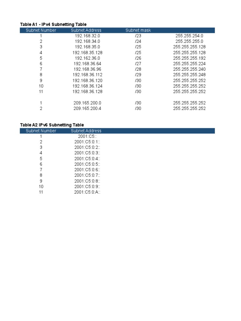 Subnet Number Subnet Address Subnet Mask: Table A1 - Ipv4 Subnetting ...