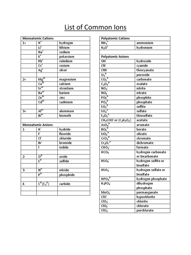 List of Common Ions | PDF