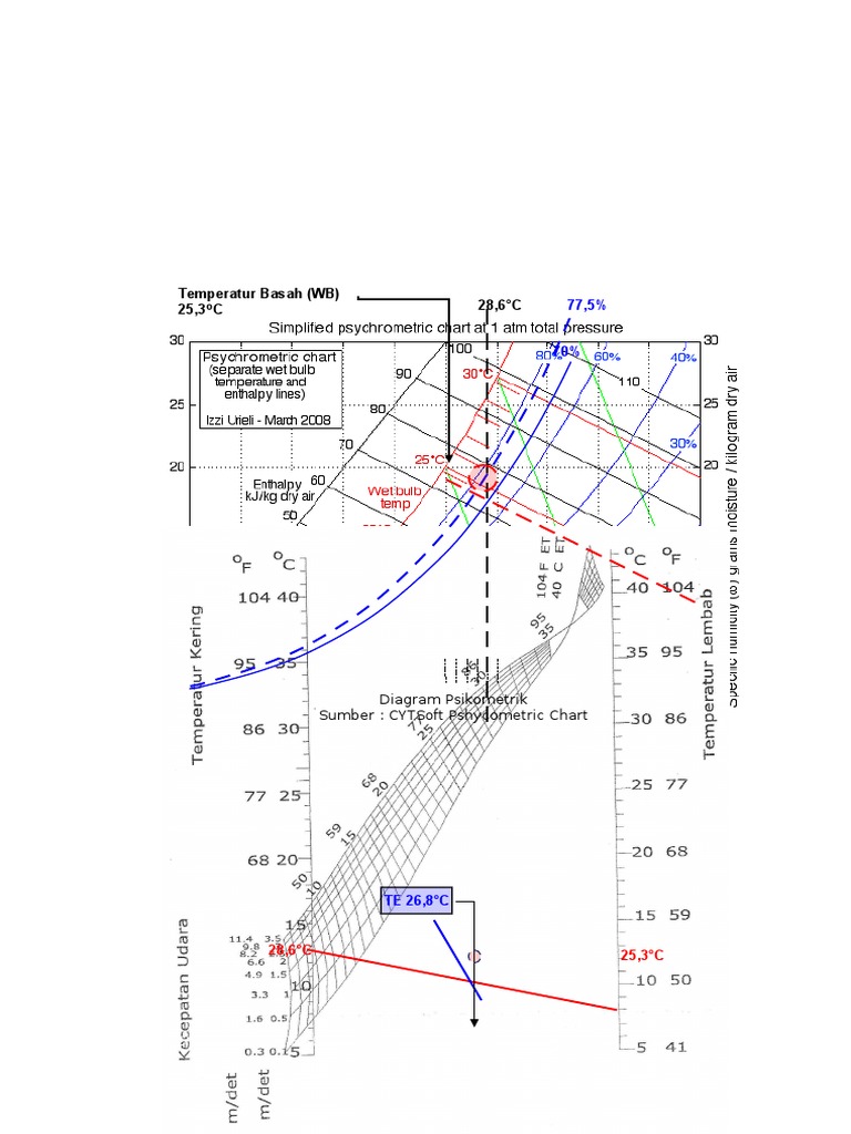 Diagram Psikometrik & Temperatur Efektif | PDF
