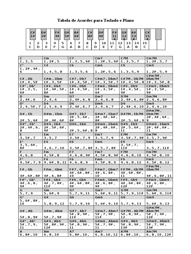 Tabela de Acordes para Teclado e Piano | PDF