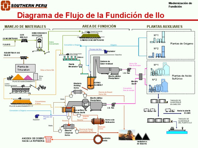 Diagrama de Flujo Fundicion Ilo en Español | Fundición | Cobre