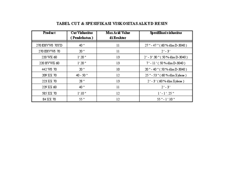 Cut Visco Alkyd Resin | PDF | Science & Mathematics