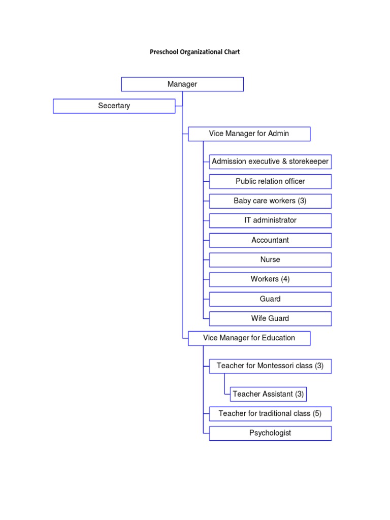 Preschool Organizational Chart | Psychological Concepts | Psychology ...