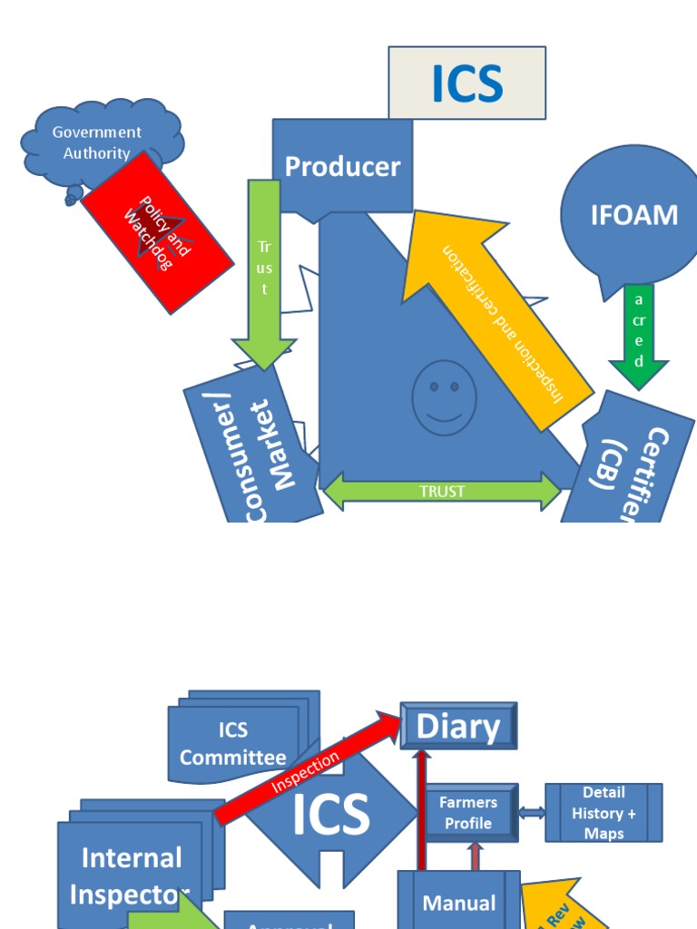 ICS and Certification | PDF