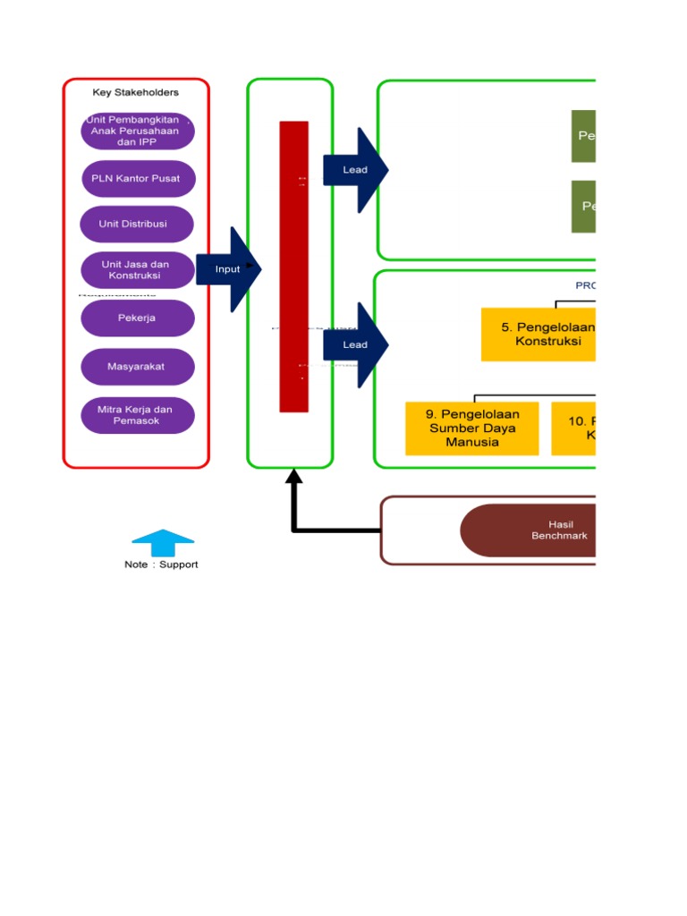 Proses Bisnis PLN P3B Final Ver 3 | PDF | Teknologi & Rekayasa