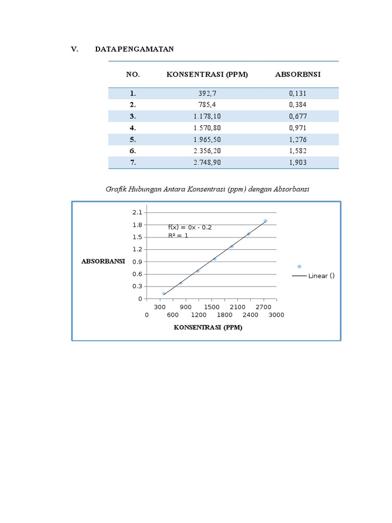 V. Data Pengamatan: Grafik Hubungan Antara Konsentrasi (PPM) Dengan ...