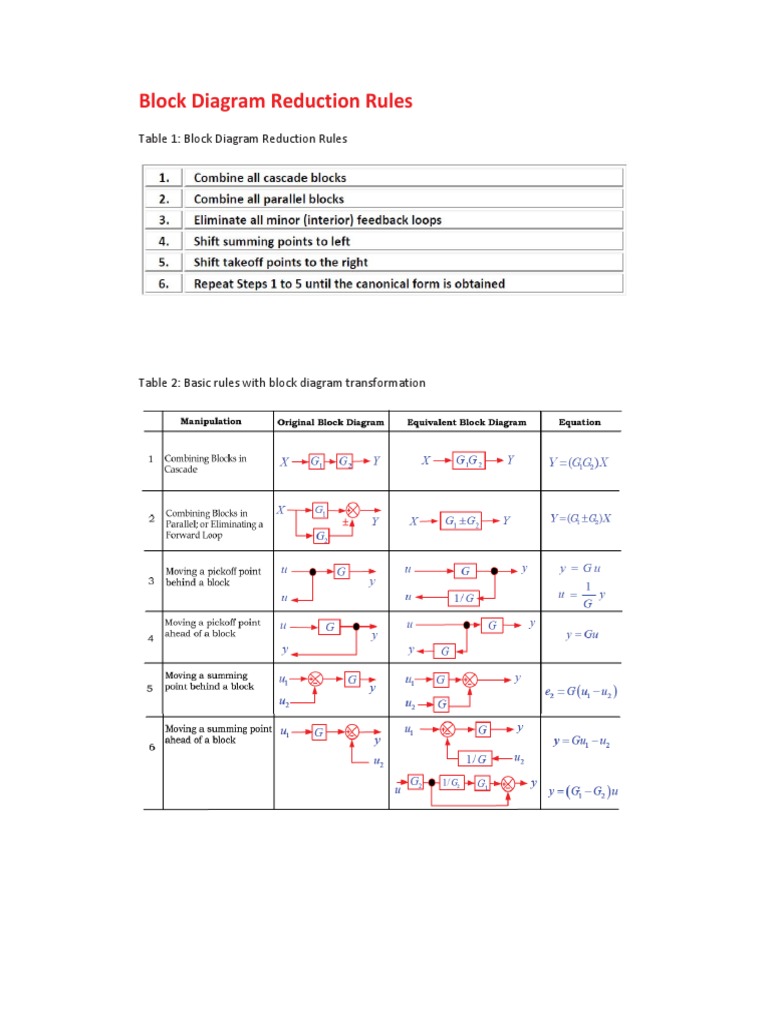 Table 1: Block Diagram Reduction Rules | PDF
