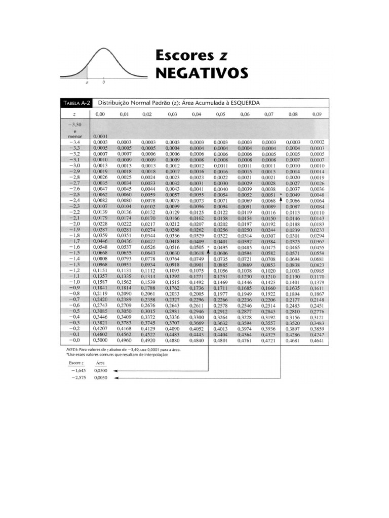 TABELA Distribuição Normal | PDF