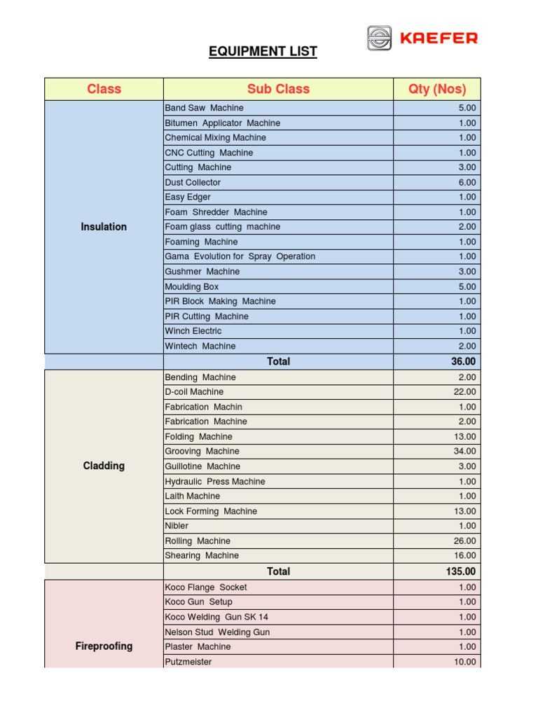 Qty (Nos) Sub Class Class: Equipment List | PDF