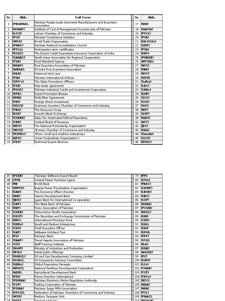 Abbreviations DPE 2017 | PDF | Pakistan | Exports