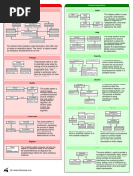 Design Pattern Cheatsheet | PDF | Software Engineering | Computing