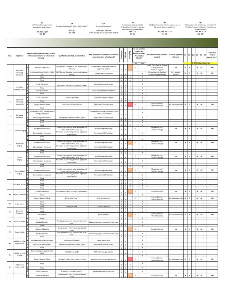 Risk Assessment Example | PDF | Packaging And Labeling | Food Safety